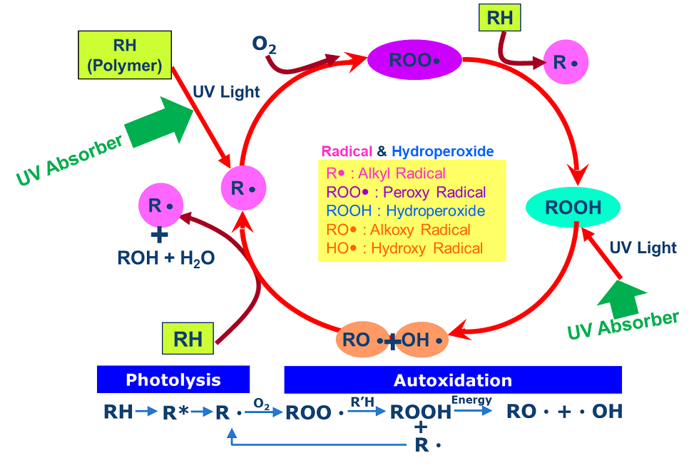 Light Stabilizers Application – ANCHEM